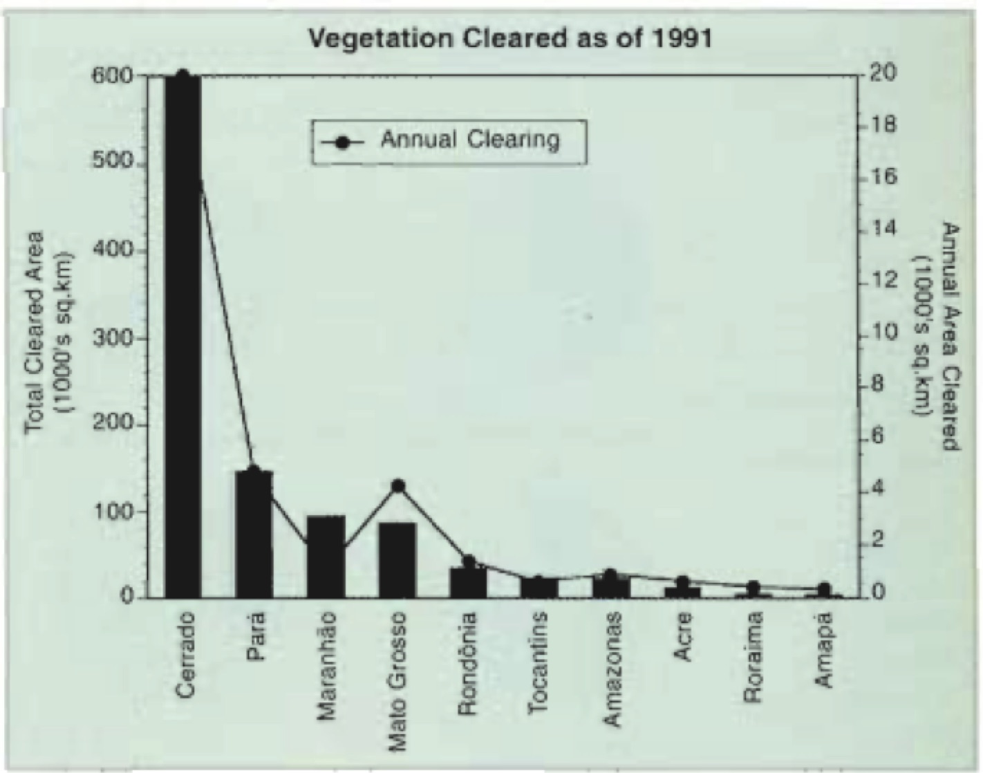 Land-use in Amazonia and the Cerrado of Brazil – Revista